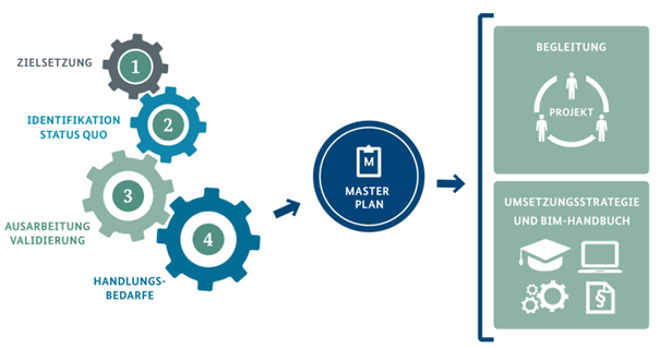 BIM für Bundesbauten: Einführungs- & Umsetzungsstrategie | NTI