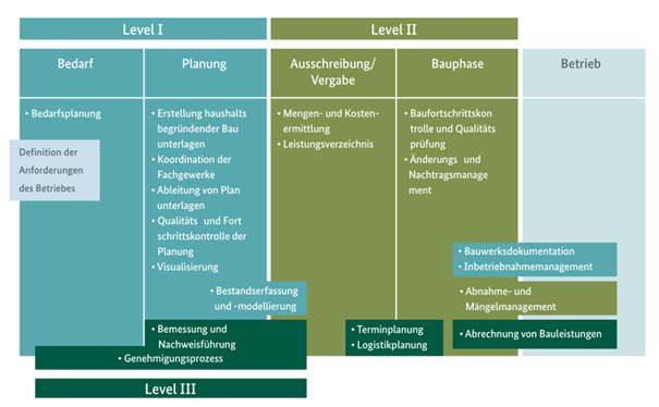 Masterplan BIM für Bundesbauten – Anwendungsfälle Level I | NTI