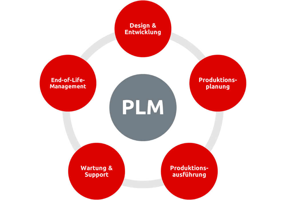 Was ist PLM? Ein Einblick in das Product Lifecycle Management | NTI