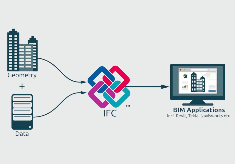 IFC: Standard och format för effektivt BIM-samarbete | NTI